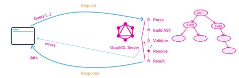 Graphql Zddhub