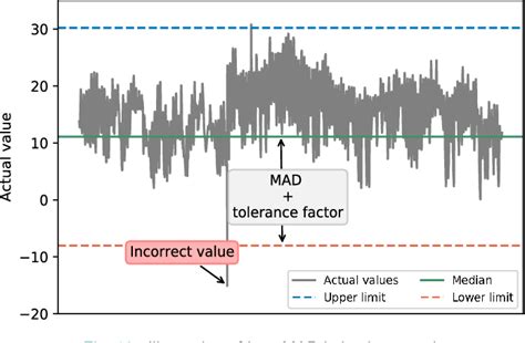 Figure 10 From End To End Data Quality Assessment Using Trust For Data Shared Iot Deployments