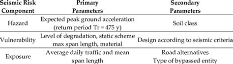 Parameters Influencing Seismic Risk Download Scientific Diagram