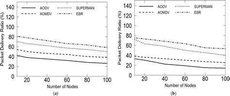 Electronics Free Full Text Ebr Routing Protocol To Detect