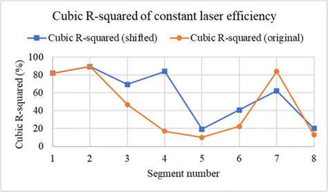 r squared variations for the two simulation methods download