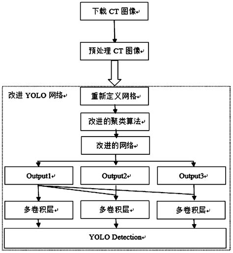 Lung Ct Image Nodule Detection Method Based On Improved Yolo Algorithm