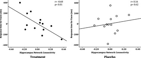 Enhanced Functional Connectivity Of Fusiform Face Area Ffa And