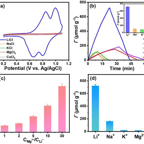 a the voltage and li⁺ adsorption curves of the lmo lmo go 1 lmo go 2