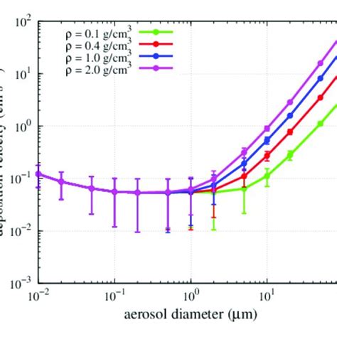 Dependence Of Deposition Velocities On Particle Density And Diameter Download Scientific