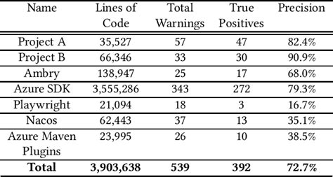 Table 1 From Learning To Reduce False Positives In Analytic Bug Detectors Semantic Scholar