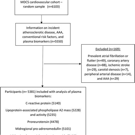 Descriptive Flow Diagram Of Study Participants And Plasma Biomarker