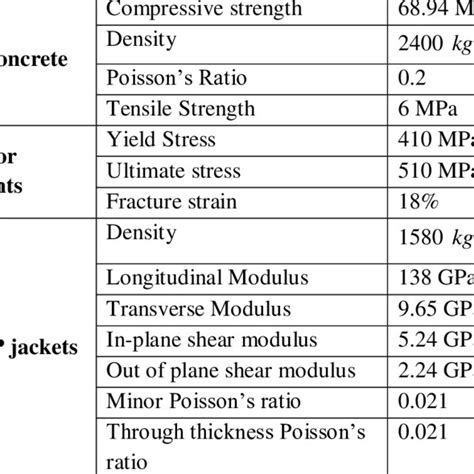 Material Properties Material Model Properties Values Download Scientific Diagram