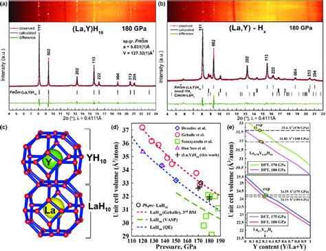 X Ray Diffraction Of La Y Hydrides Experimental Diffraction Patterns