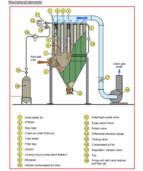 Dust Collection System Calculations At Harvey Horton Blog