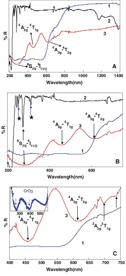 The Diffuse Reflectance Uvvisnir Spectra For Cro 3 Curve 1