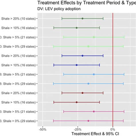 Error Bars Show 95 Confidence Intervals State Control Variables Are Download Scientific