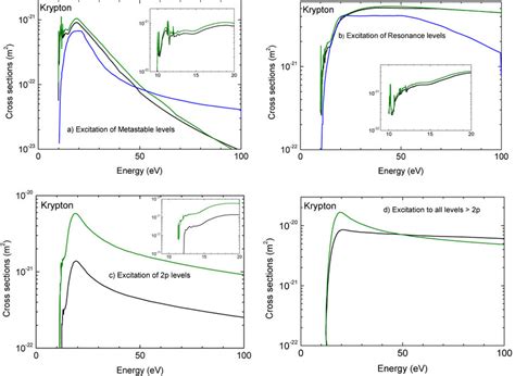 Comparisons Of Cross Sections In Krypton Versus Electron Energy For A