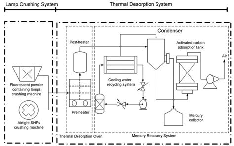 Schematic Diagram Of Full Scale Thermal Desorption Process To Recover Download Scientific