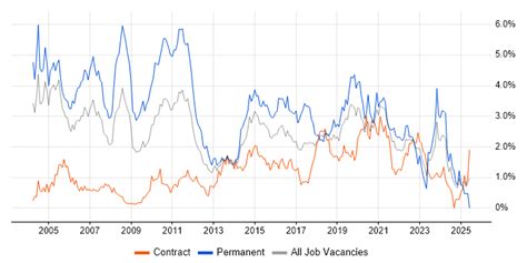 Relational Database Contracts In Milton Keynes Co Occurring Skills And Contractor Rates It Jobs