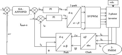 Modeling Of Genetic Algorithm Tuned Adaptive Fuzzy Fractional Order Pid Speed Control Of