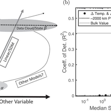 Connecting Data Structure With Predictability A A Schematic Showing How