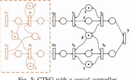 Figure 5 From Modelling And Control Of Timed Event Graphs With Shared