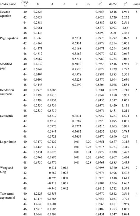 Model Parameters Of Thin Layer Drying Models Download Table