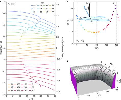 The Anisotropic Afm Phase Boundary A Field Scans Of K At T 13 K For