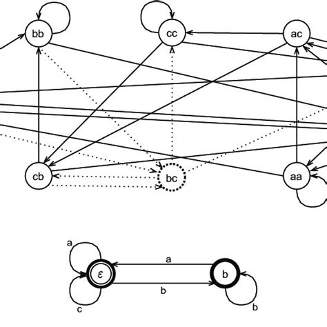 recall that we have one forbidden substring bc of length 2 one could