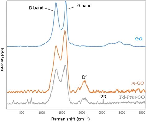Raman Spectra Of Go M‐go And Pd‐ptm‐go Download Scientific Diagram