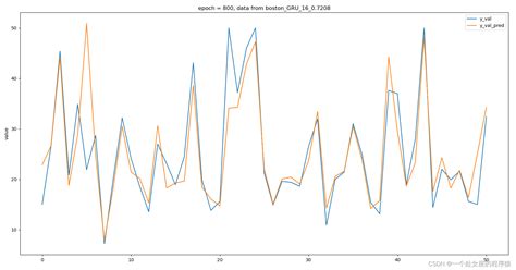 tf之lstm gru：基于tensorflow框架对boston房价数据集分别利用lstm、gru算法 batch size调优对比 实现