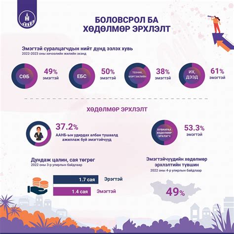 Манай улсын нийт хүн амын 50 7 хувь нь эмэгтэйчүүд