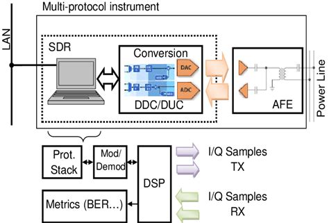 The Block Diagram Of The Proposed Measurement Instrument Based On Sdr Download Scientific
