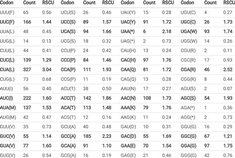 Codon Usage Frequency Of 13 Protein Coding Genes In Zhijin White Goose