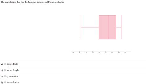 Solved The Distribution That Has The Box Plot Shown Could Be Chegg Com