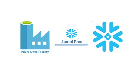 Exception Handling For Transaction With Snowflake Scriptingstored