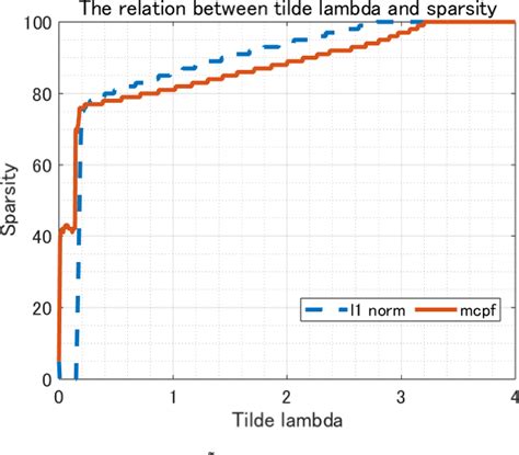 Figure 4 From Design Of Sparse Control With Minimax Concave Penalty Semantic Scholar