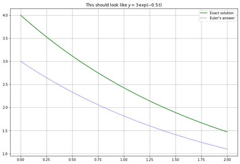 29 Solving Initial Value Problems For Ordinary Differential Equations