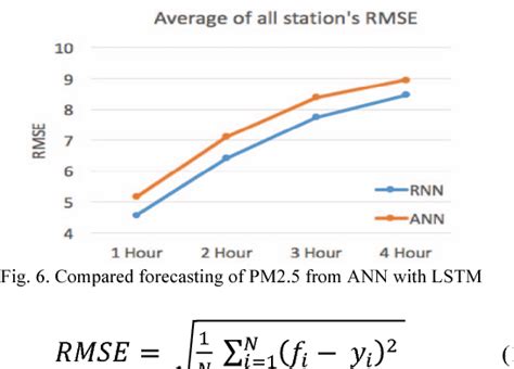 figure 6 from air pollution forecasting using rnn with lstm semantic scholar