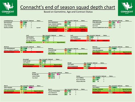 Connachts End Of Season Squad Depth Chart Position Age Gametime And Transfer Status R