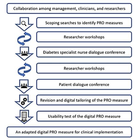 Process To Identify Evaluate And Adapt A Set Of Patient Reported Download Scientific Diagram