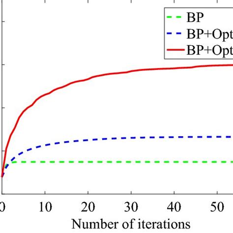 Performance Comparison Of BP BP Opt E And BP Opt H Download Scientific Diagram