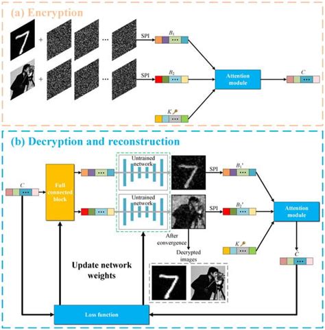 Optical Encryption Using Attention Inserted Physics Driven Single Pixel