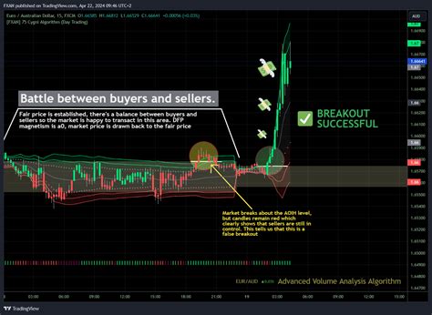 Breakout Trading Beforeafter Fxan