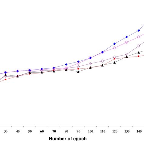 The Relationship Between Iterations And System Performance Download Scientific Diagram