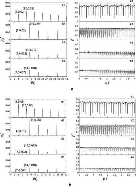 Frequency And Time Domains Of The Pressure Fluctuation In The Impeller