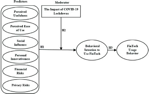 Conceptual Model Of Fintech Adoption In Jordan Source Compiled From Download Scientific