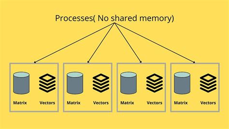 dhruvil karani on linkedin use multiprocessing efficiently with shared