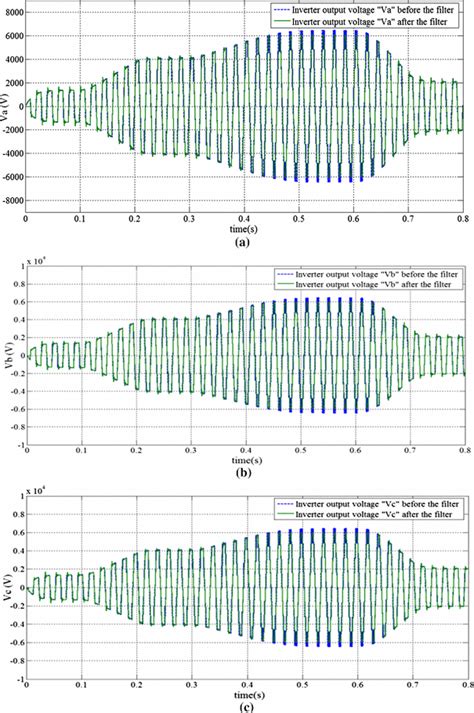inverter output voltage before and after the filter a phase “a” b