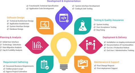 What Is Custom Software Development A Detailed Guide