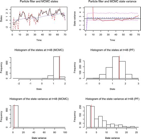 Comparison Between Pf Algorithm With Mcmc For The Dynamic Poisson