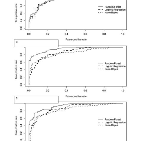 Flow Chart For Naïve Bayesian Classification Download Scientific Diagram