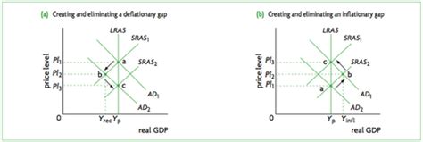 Macroeconomic Equilibrium Flashcards Quizlet