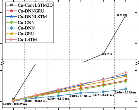 testing time of convlstm2d dnn gru dnn lstm cnn dnn gru and lstm